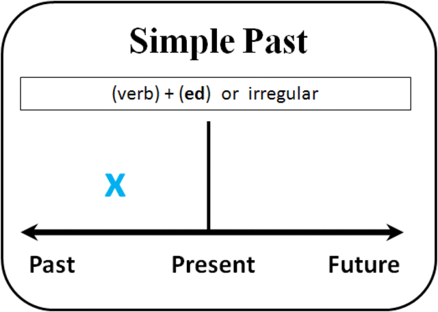 آموزش گرامر گذشته ساده (simple past) زبان انگلیسی - وب سایت برقع